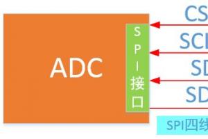 ADC 配置 AD9639四线SPI配置源码（FPGA与ADC的SPI配置实战篇1） - 送码网